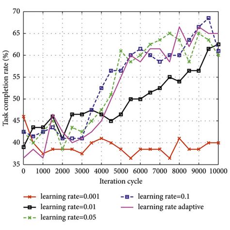 Effects Of Different Learning Rates On Model Training Download Scientific Diagram