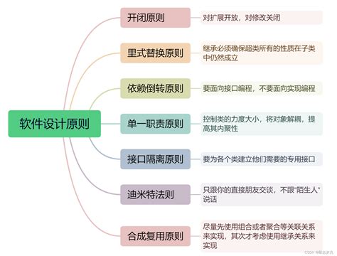 软件设计模式与设计原则概述x设计模式 Csdn博客