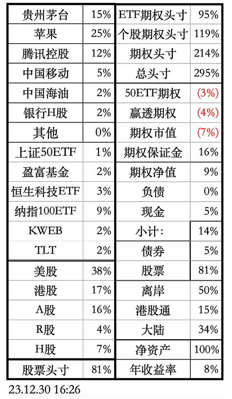 2023年度总结 2023年度总结年收益：8 。只能说勉强及格（前几天也才3的样子，这两天大幅反弹才好看些，并且今年波动有点大）。今年