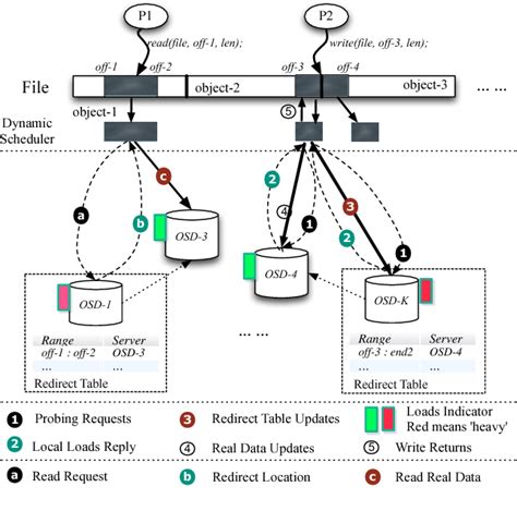Figure 4 From Client Side Straggler Aware Io Scheduler For Object Based Parallel File Systems
