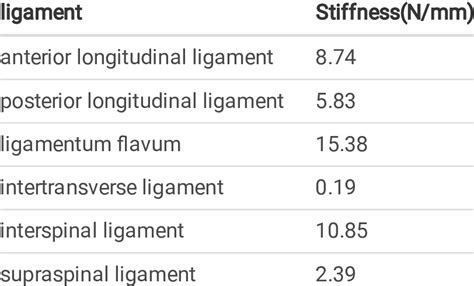 stiffness values of different ligaments download scientific diagram