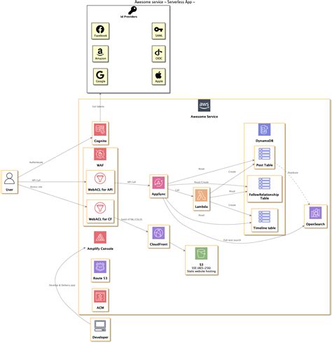 長く維持されるシステム構成図のつくりかた 〜 Plantuml で継続的に Awsgcpazure アーキテクチャ図をメンテする仕組み