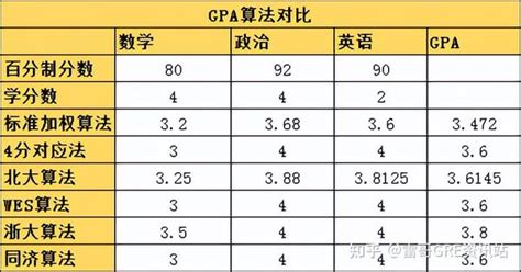 申请美国研究生gpa很重要，选择算法很关键！ 知乎