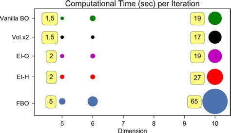 Computational Time Per Iteration The Circle Indicates The Magnitude Download Scientific