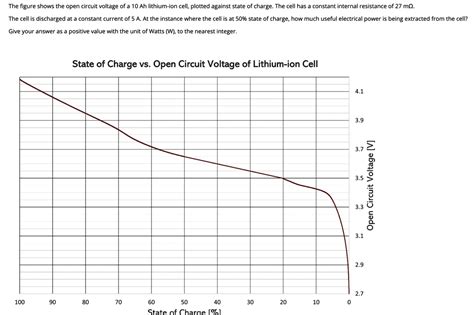 SOLVED The Figure Shows The Open Circuit Voltage Of A Ah Lithium Ion Cell Plotted Against