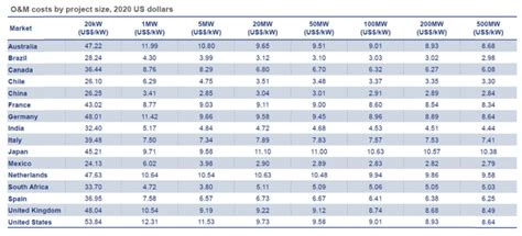 Managing Solar Portfolios By Performing Device Level Analytics Using AI And Data Science PV Tech