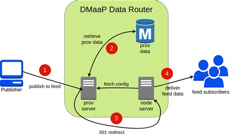 Architecture — Onap Master Documentation