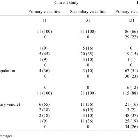 Classification Of Vasculitis Cases According To Histologic Criteria