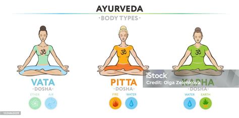 Vata Pitta And Kapha Doshas Ectomorph Mesomorph And Endomorph Ayurvedic