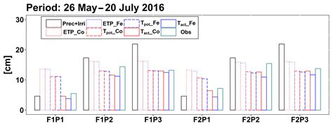 Hess Comparison Of Root Water Uptake Models In Simulating Co2 And H2o Fluxes And Growth Of Wheat