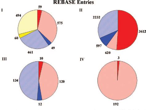 Figure 1 From Rebase—restriction Enzymes And Dna Methyltransferases Semantic Scholar