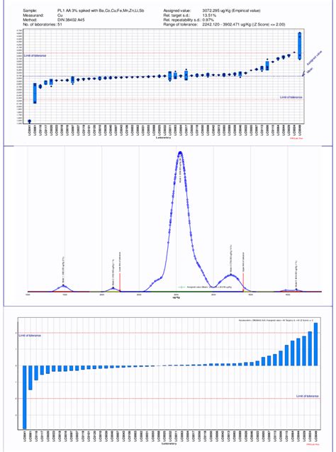 Summary Of The Laboratories Test Results For Copper In Sample Pl1 With