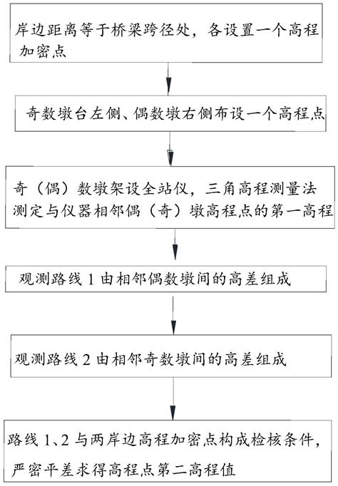 一种水域等跨径大跨度桥梁高程精密传递方法与流程