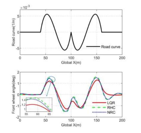 Nonlinear Robust Control Of Trajectory Following For Autonomous Ground