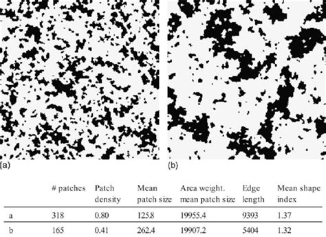 Selected Landscape Indices Describing Two Different Subsets Of A