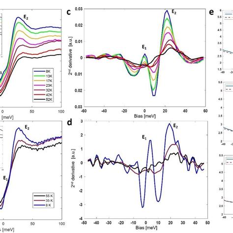 A B STM Spectroscopy On Surface A As A Function Of Temperature With Download Scientific