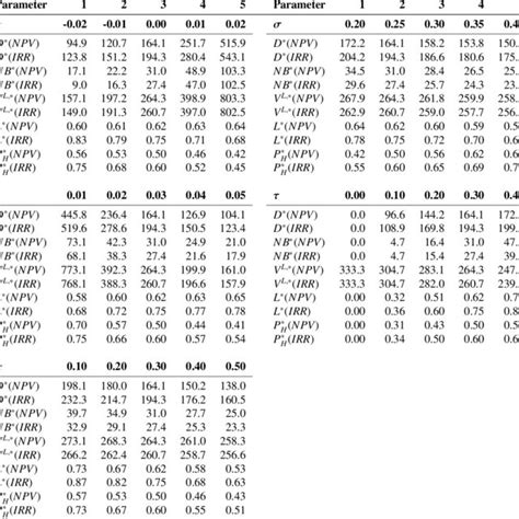Sensitivity Analysis For Npv Versus Irr With Respect To All Model Download Table