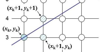 Bresenham S Line Algorithm DASHED LINE