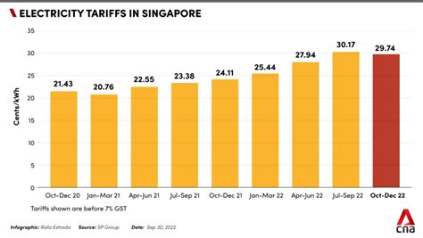 Lower Electricity Tariffs From October To December After 6 Consecutive