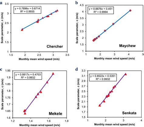 Relation Between The Monthly Mean Weibull Scale Parameters C Averages