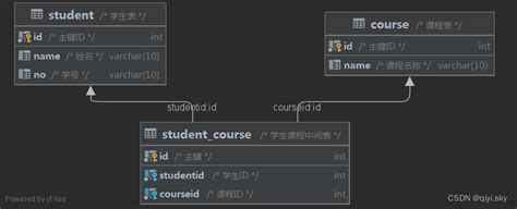 Mysql数据库——多表查询（1） 多表关系（一对多、多对对多、一对一）、多表查询概述（概念、笛卡尔积、分类） 阿里云开发者社区