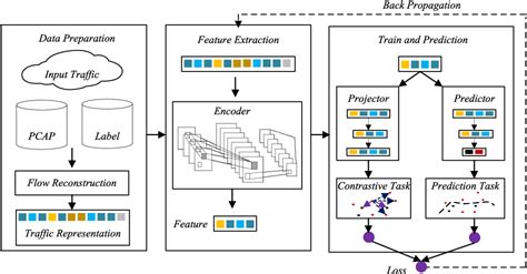 Figure 1 From Contrastive Learning Enhanced Intrusion Detection Semantic Scholar