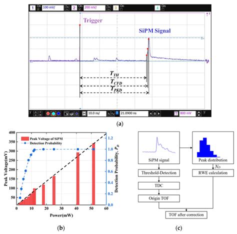 photonics free full text a method of range walk error correction in