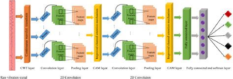 The General Fault Diagnosis Procedure Of The Proposed Algorithm