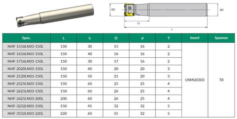 Negative Rake Inserts Chain Headway