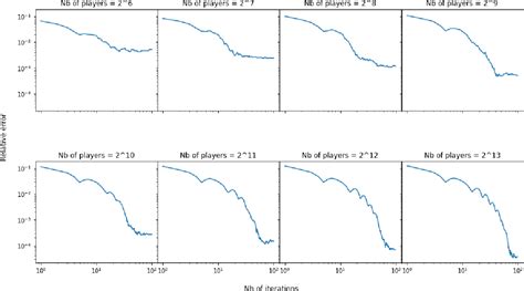 Figure 1 From Approximate Nash Equilibria In Large Nonconvex Aggregative Games Semantic Scholar