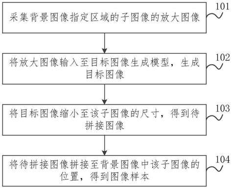 图像样本生成方法及装置与流程