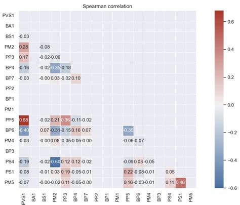 Spearman Correlation Among Feature Vectors Darker Shades Identify Download Scientific Diagram