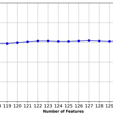 Feature Selection Performance Of Logistic Regression For Different