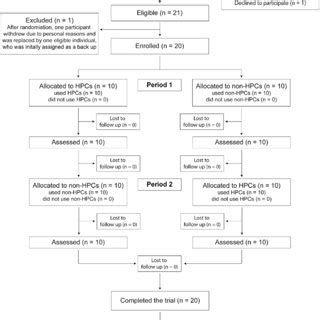 The Consort Flow Diagram HPC Hydrophilic Catheter Non HPC Download Scientific