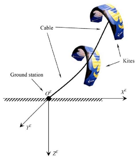 Earth Fixed Reference Frame E Fig 2 Body Fixed Reference Frame B Download Scientific