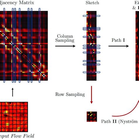 Identification Of Dominant Eigenvalues And Eigenvectors Of The Download Scientific Diagram