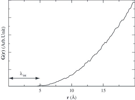 Radial Distribution Function For The Zero Oxidation State Si Atoms To