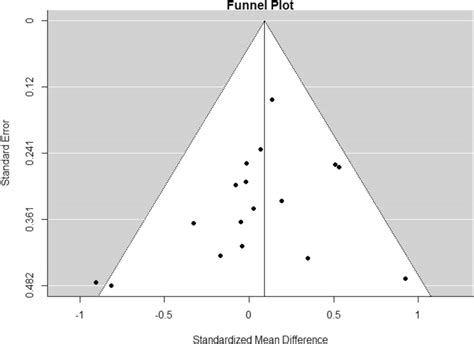 Funnel Plot Showing The Relationship Between The Individual Effect