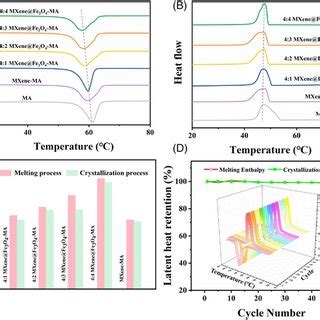 A And B Differential Scanning Calorimeter DSC Heating And Cooling