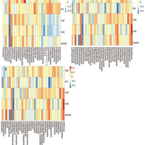 Associations Between Gut Microbiota Profile And Clinicopathological