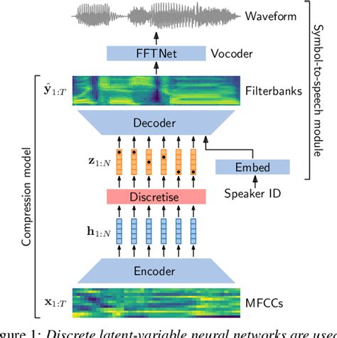 Figure 1 From Unsupervised Acoustic Unit Discovery For Speech Synthesis Using Discrete Latent