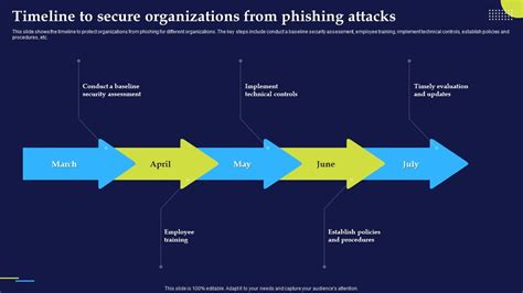 phishing attacks and strategies to mitigate them v2 timeline to secure