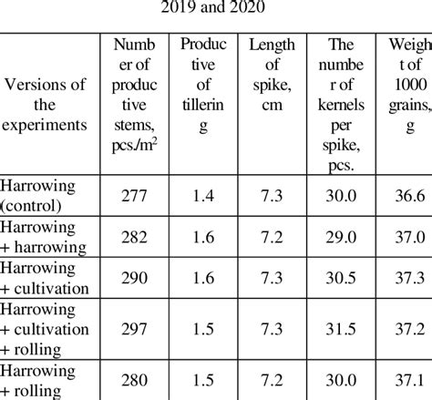 Structure Of The Yield Of Spring Wheat On Average For Download