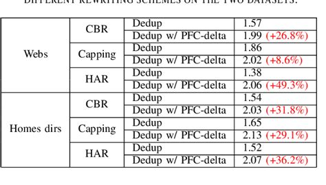Table Ii From A High Performance Post Deduplication Delta Compression