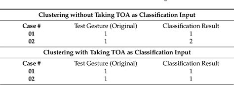Table 1 From Hand Based Gesture Recognition For Vehicular Applications