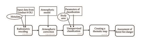 Forest Fire Danger Assessment Scheme Based On Satellite Image Download Scientific Diagram
