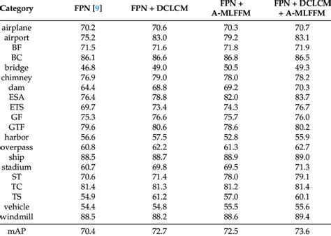 Detection Accuracy Comparisons Between Fpn And Fpn With Different