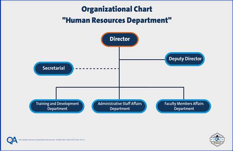 Human Resource Department Structure