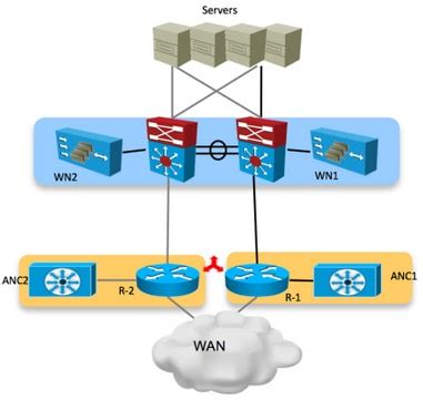 AppNav Flow On IOS XE Cisco
