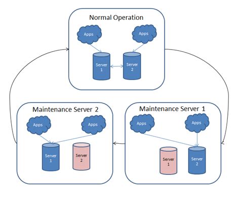2 Identical Serverssql Servers Processing Transactions W Merge